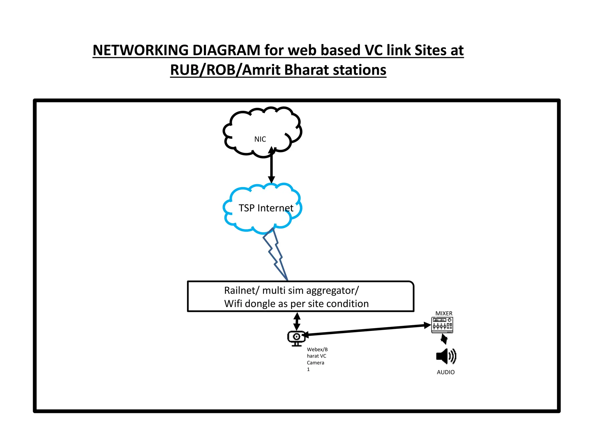Amrit Bharat, ROB and RUB india india india Indian indian | PPTX