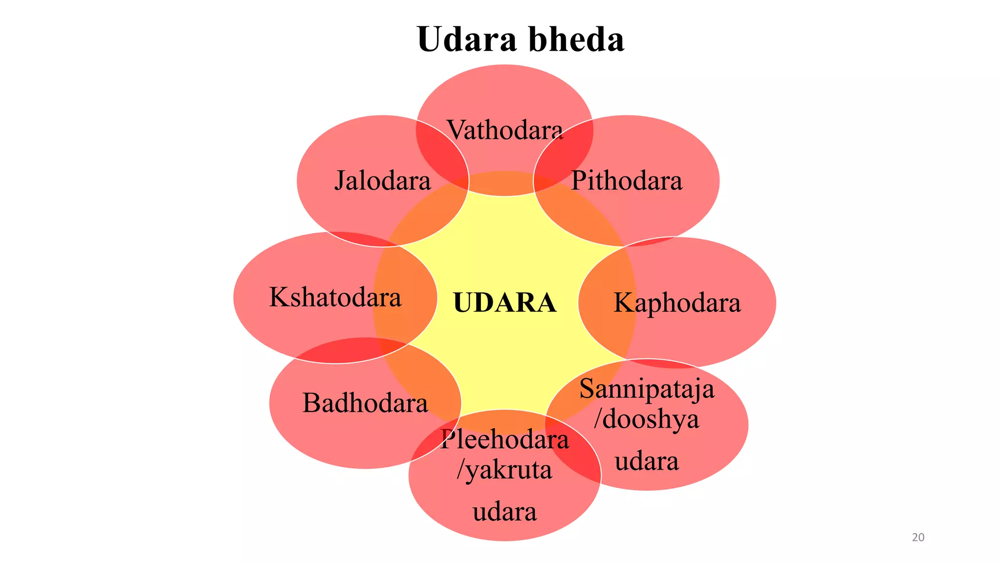 Understanding Udararoga w.s.r to Jalodara vis-à-vis Ascites | PPTX