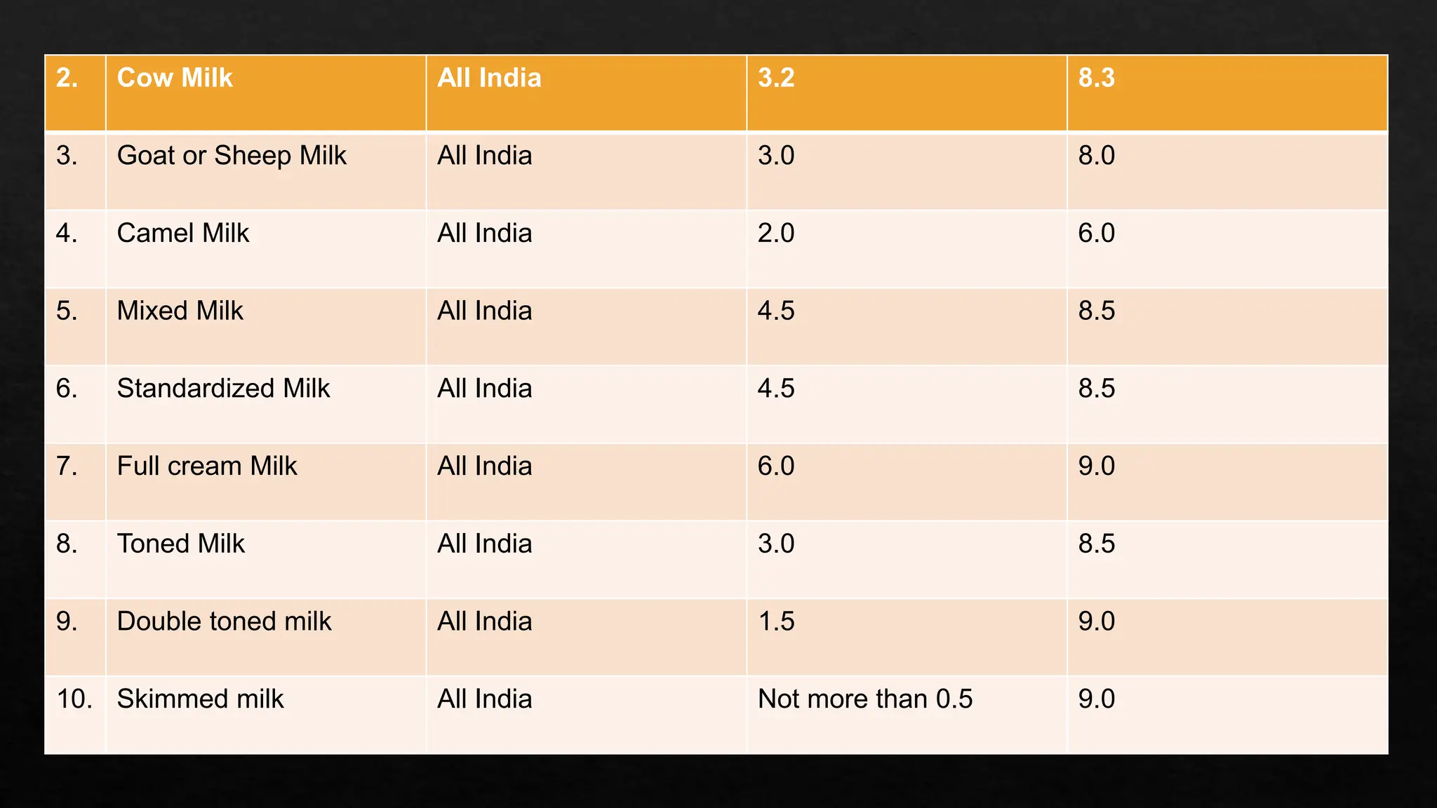 Fssai Standards for milk and packaging water | PPTX