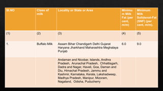 Fssai Standards for milk and packaging water | PPTX