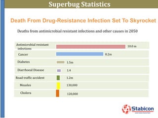 Antimicrobial Resistance | PDF