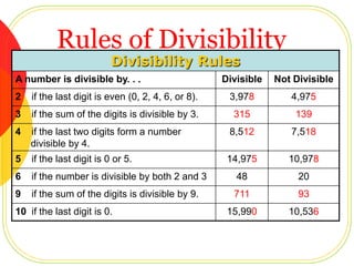 Rules of divisibility | PPTX | Games and Puzzles | Hobbies & Interests