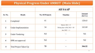 Amrut ppt | PPT