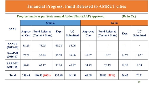 Amrut ppt | PPT