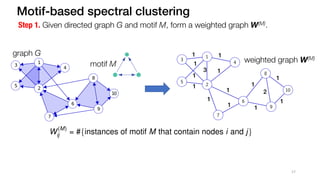 Higher-order graph clustering at AMS Spring Western Sectional | PPT