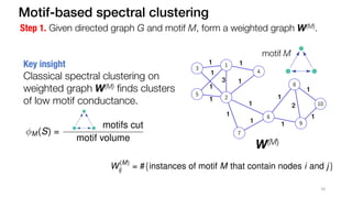 Higher-order graph clustering at AMS Spring Western Sectional | PPT