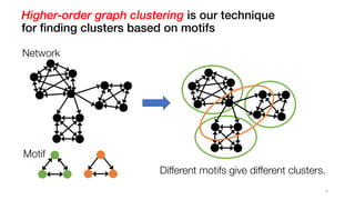 Higher-order graph clustering at AMS Spring Western Sectional | PPT