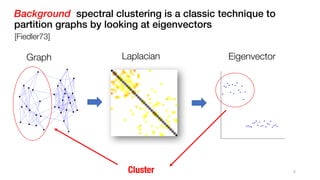 Higher-order graph clustering at AMS Spring Western Sectional | PPT