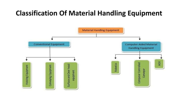 material handling and its classifications with principles. | PPTX
