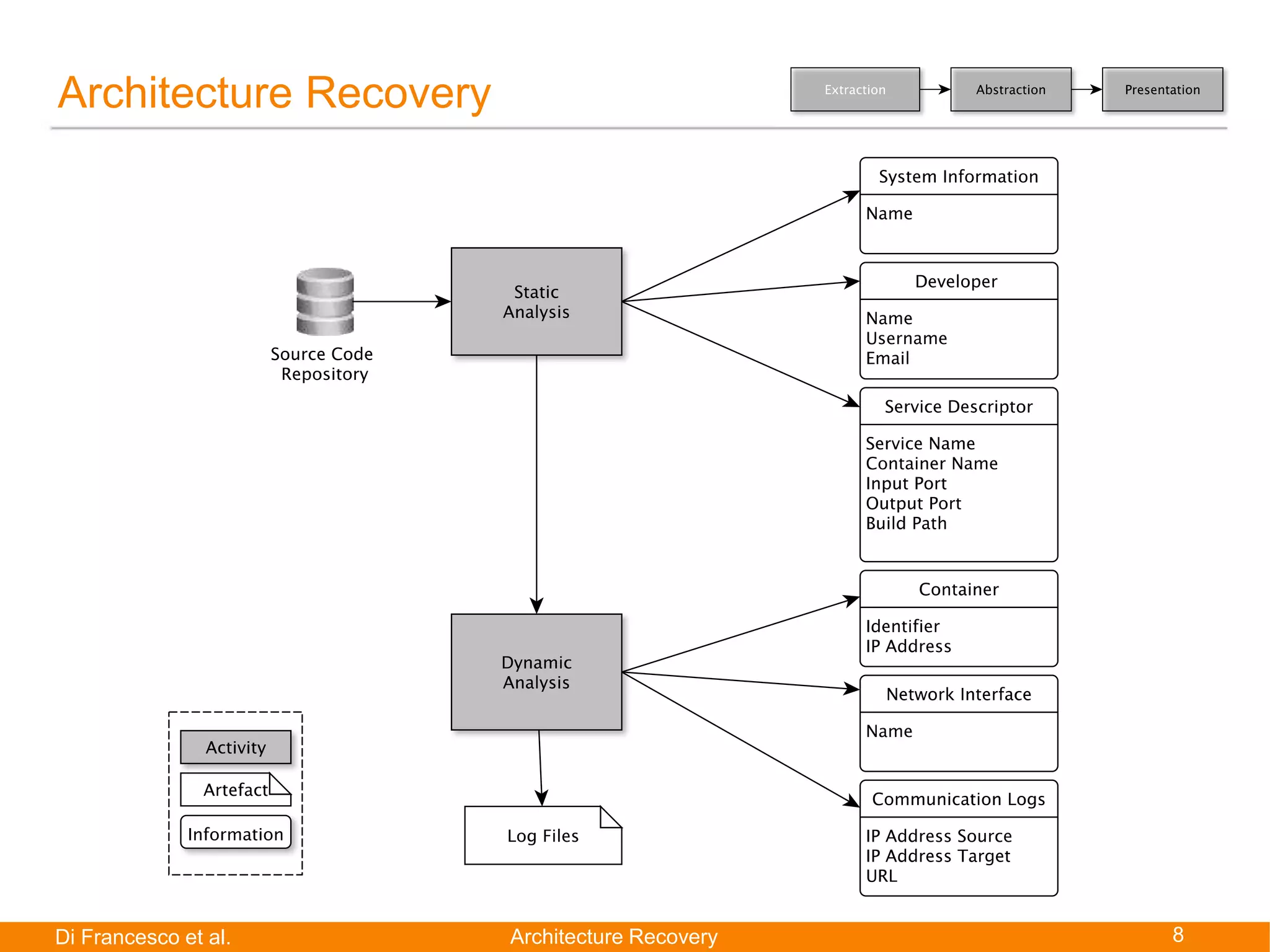 Towards Recovering The Software Architecture Of Microservice Based Systems Ppt