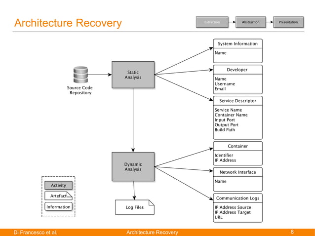 Towards Recovering the Software Architecture of Microservice-based Systems | PPT
