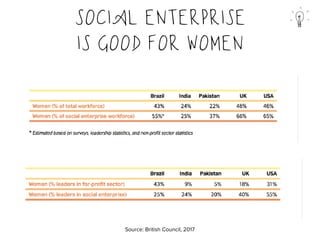 Social enterprise, gender and the Syria conflict | PPT