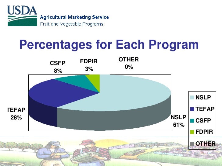 AMS Commodity Procurement Information