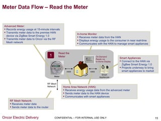 Ams Oncor March 2010 | PPT