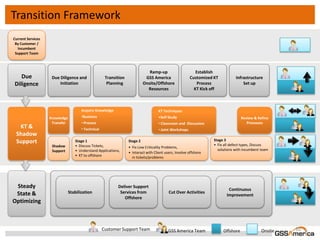 Application Management Service Offerings | PPTX