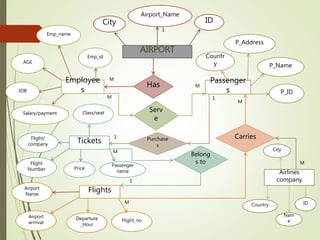 Database Project Airport management System | PPTX