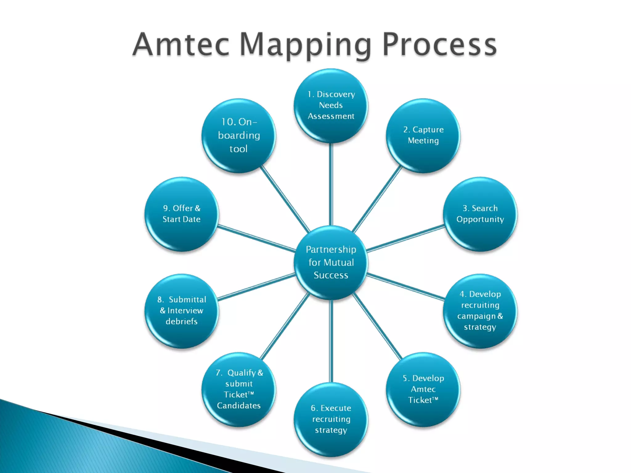 Amtec Healthcare Is Corporate Capabilites Linked In | PPT
