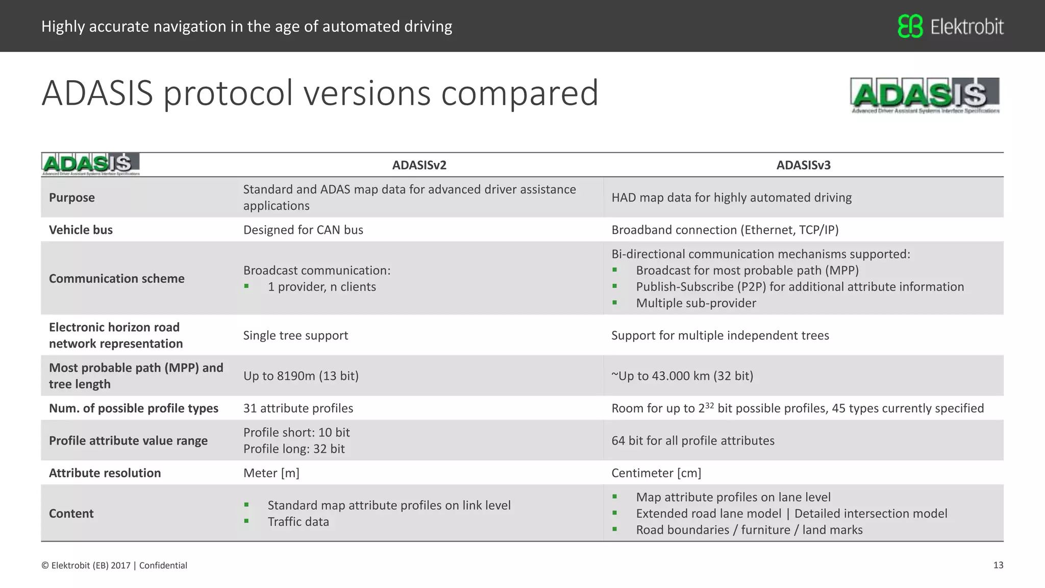 Highly accurate navigation in the age of automated driving | PDF