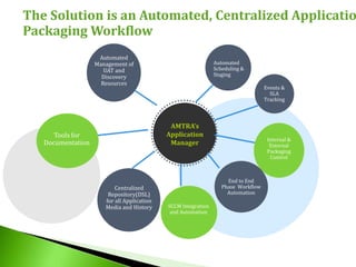 Taking the RISK out of Application Packaging | PPT