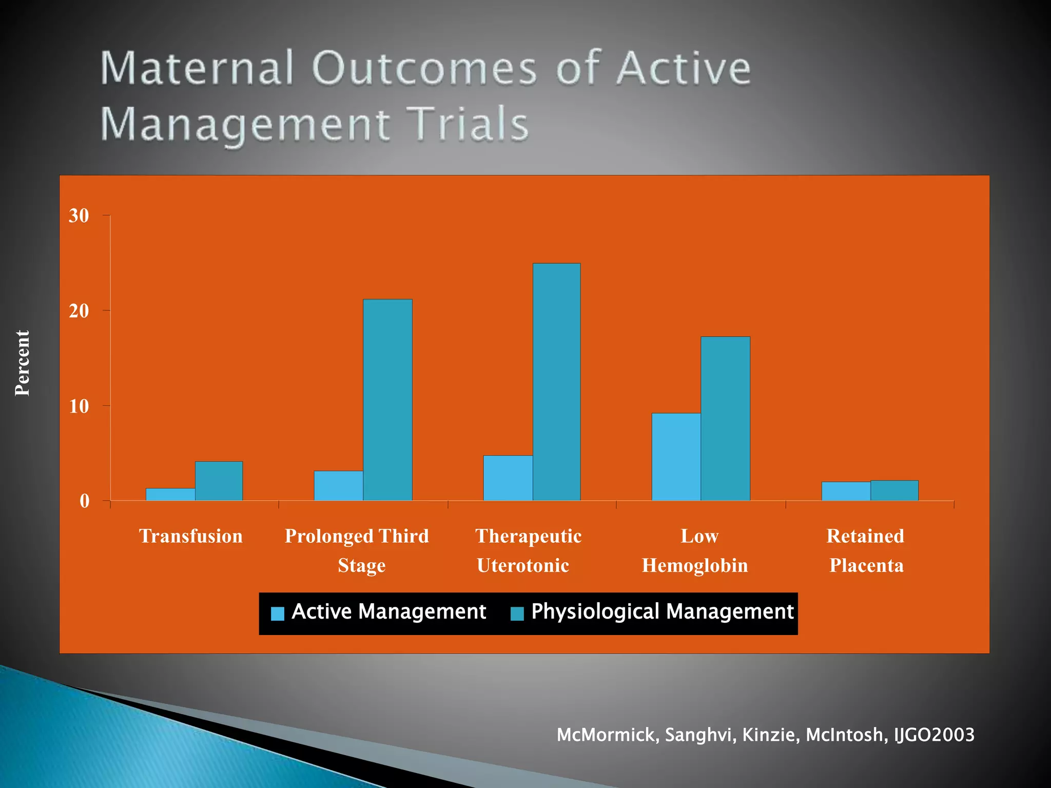Amtsl – active management of third stage of | PPTX