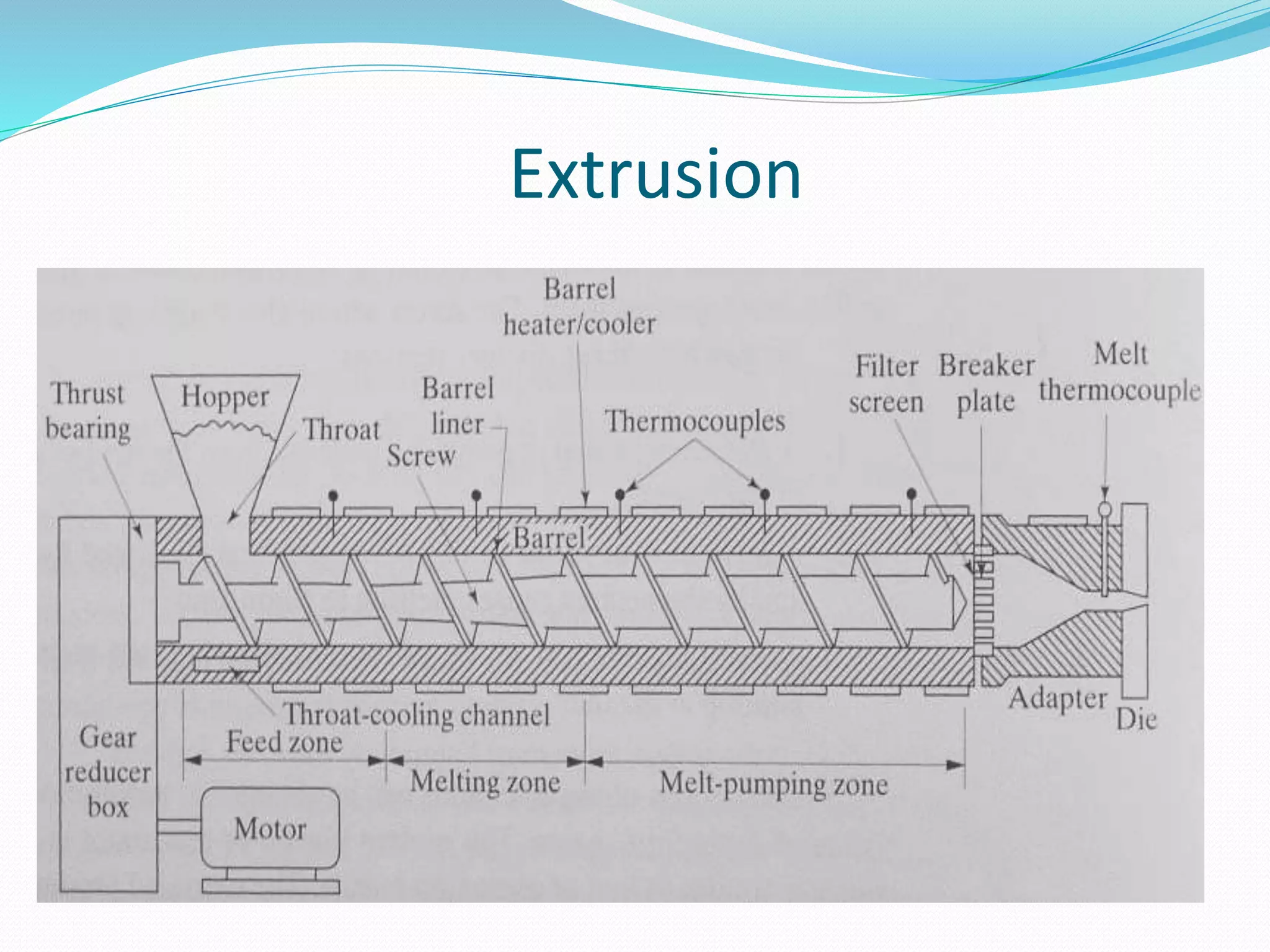 Thermoplastics : Introduction,classification,Processing & applications ...