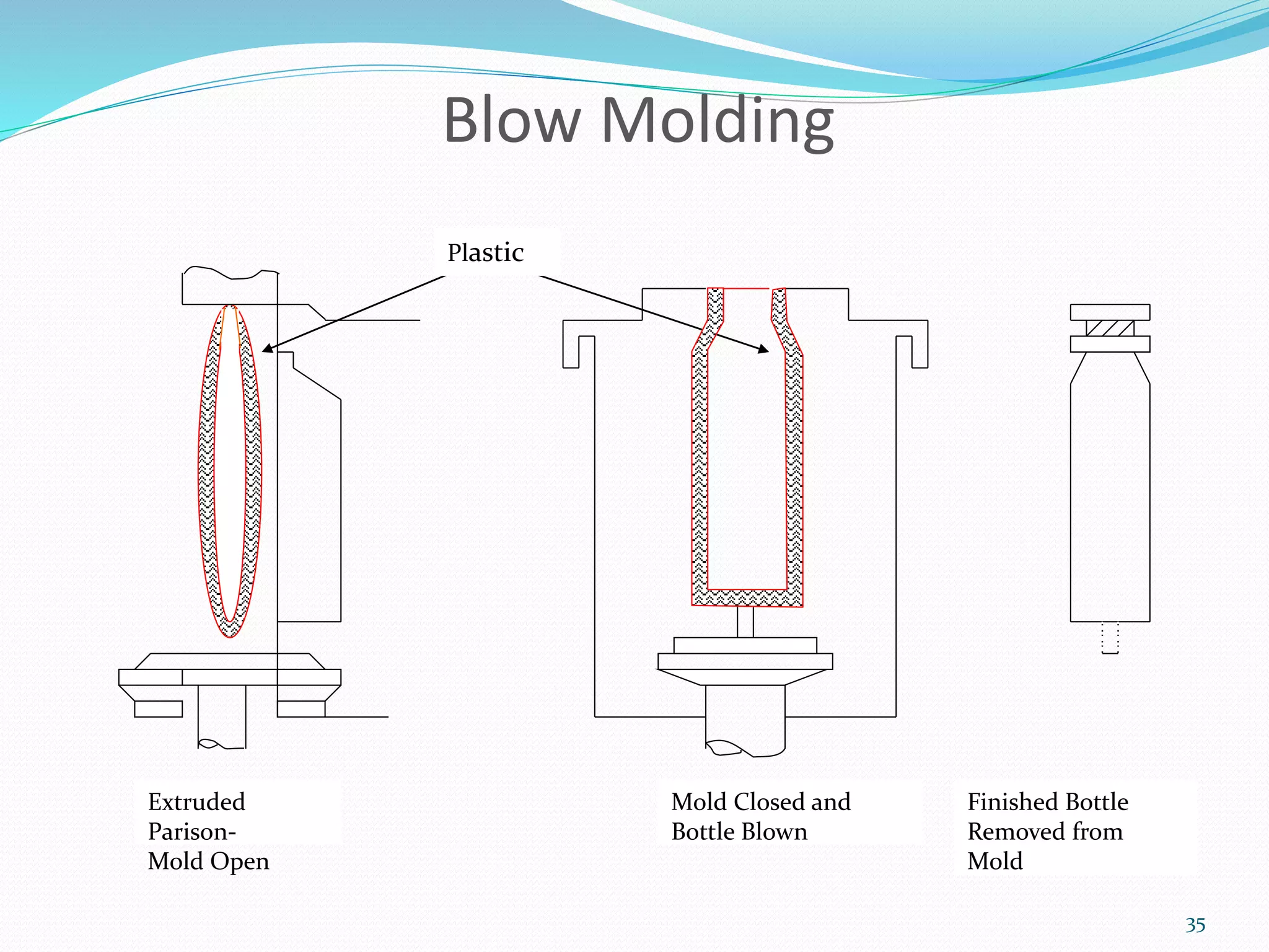 Thermoplastics : Introduction,classification,Processing & applications ...