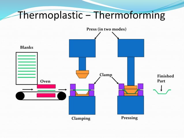 Thermoplastics : Introduction,classification,Processing & applications | PPTX