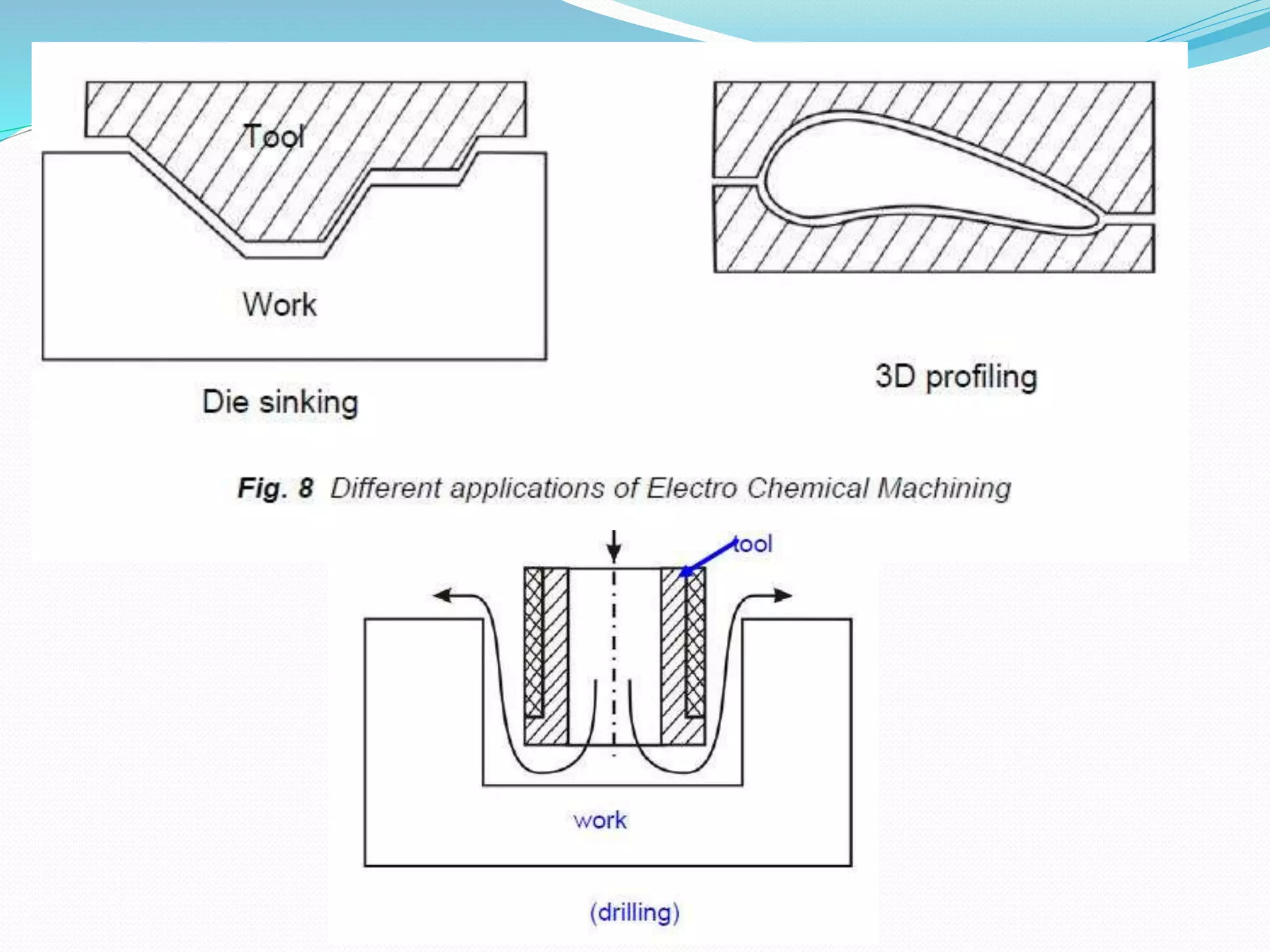 ECM : Electrochemical machining - Principle,process,subsystems & applications | PPTX