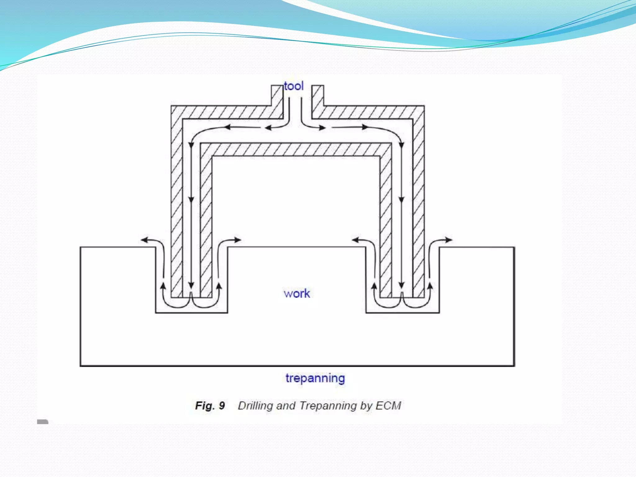 ECM : Electrochemical machining - Principle,process,subsystems & applications | PPTX