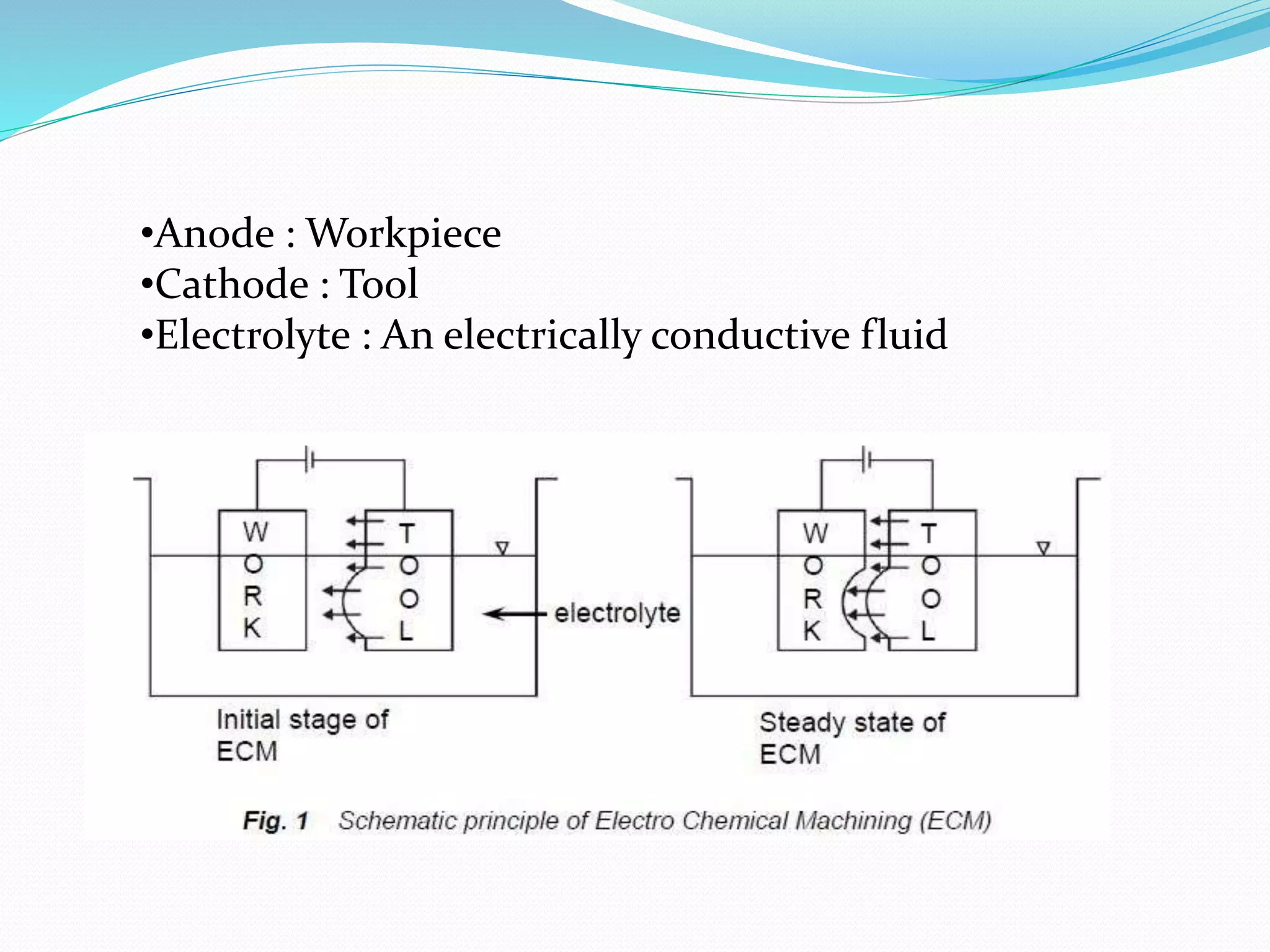 ECM : Electrochemical machining - Principle,process,subsystems & applications | PPTX