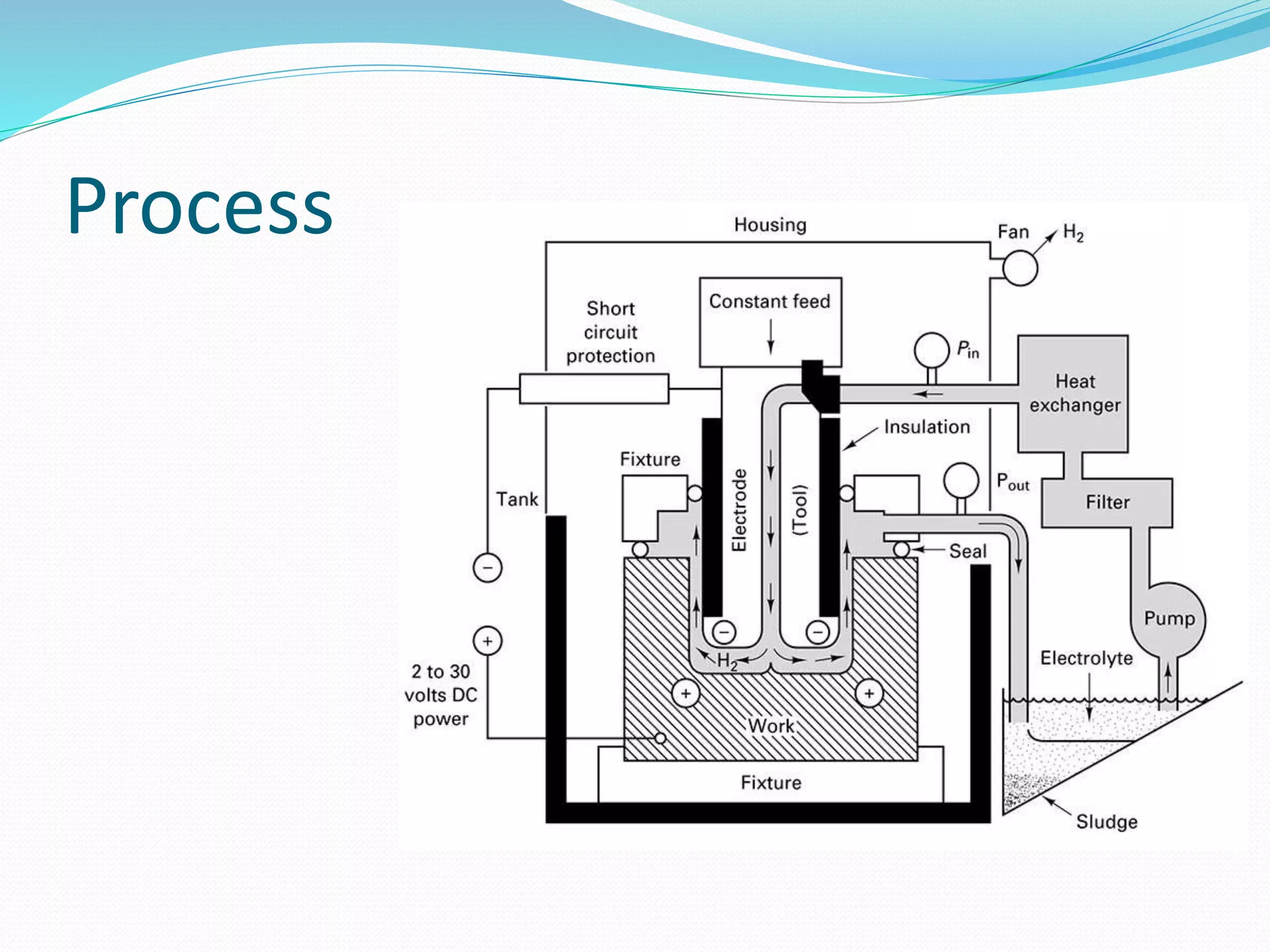 ECM : Electrochemical machining - Principle,process,subsystems ...