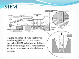 ECM : Electrochemical machining - Principle,process,subsystems ...