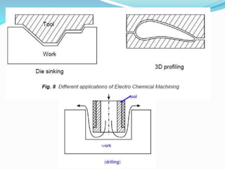 ECM : Electrochemical machining - Principle,process,subsystems ...