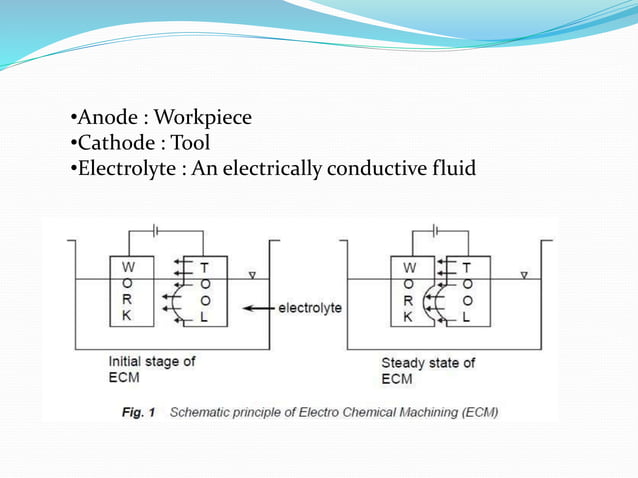ECM : Electrochemical machining - Principle,process,subsystems ...