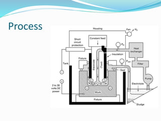 ECM : Electrochemical machining - Principle,process,subsystems & applications | PPTX