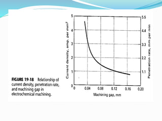 ECM : Electrochemical machining - Principle,process,subsystems ...