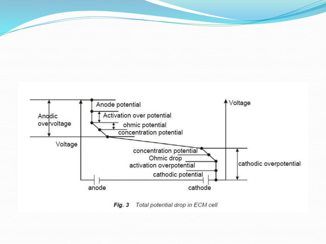 ECM : Electrochemical machining - Principle,process,subsystems ...