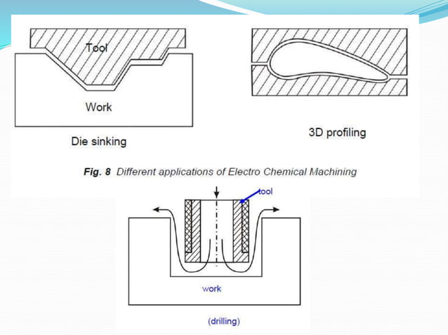 ECM : Electrochemical machining - Principle,process,subsystems ...