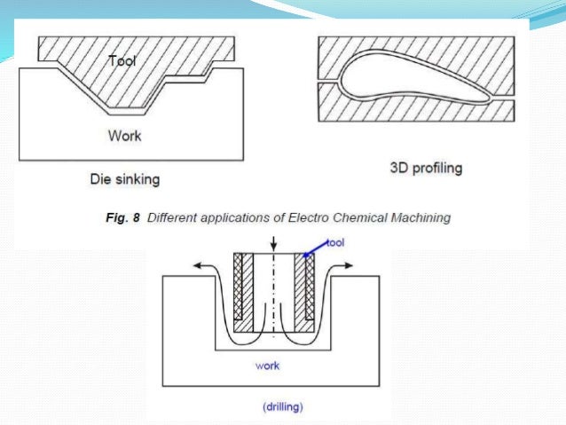 ECM : Electrochemical machining - Principle,process,subsystems & appl…