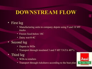 Amul | PPT