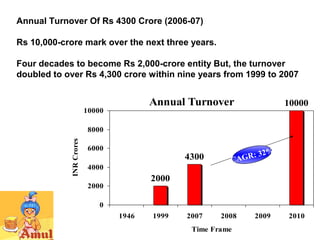 Amul | PPT