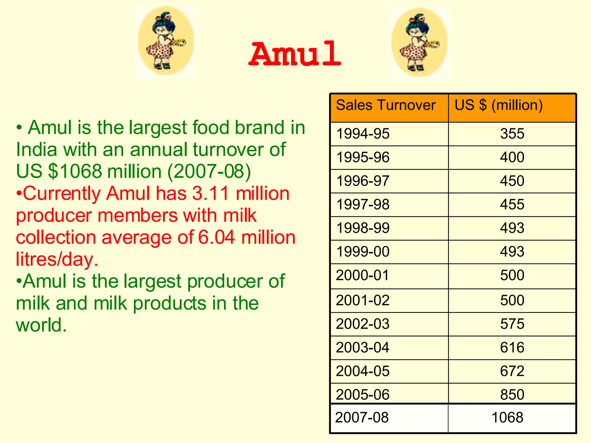 Amul | PPT