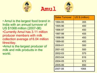 Amul | PPT
