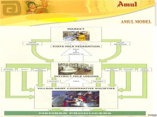Amul | PPTX