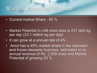 Amul | PPT