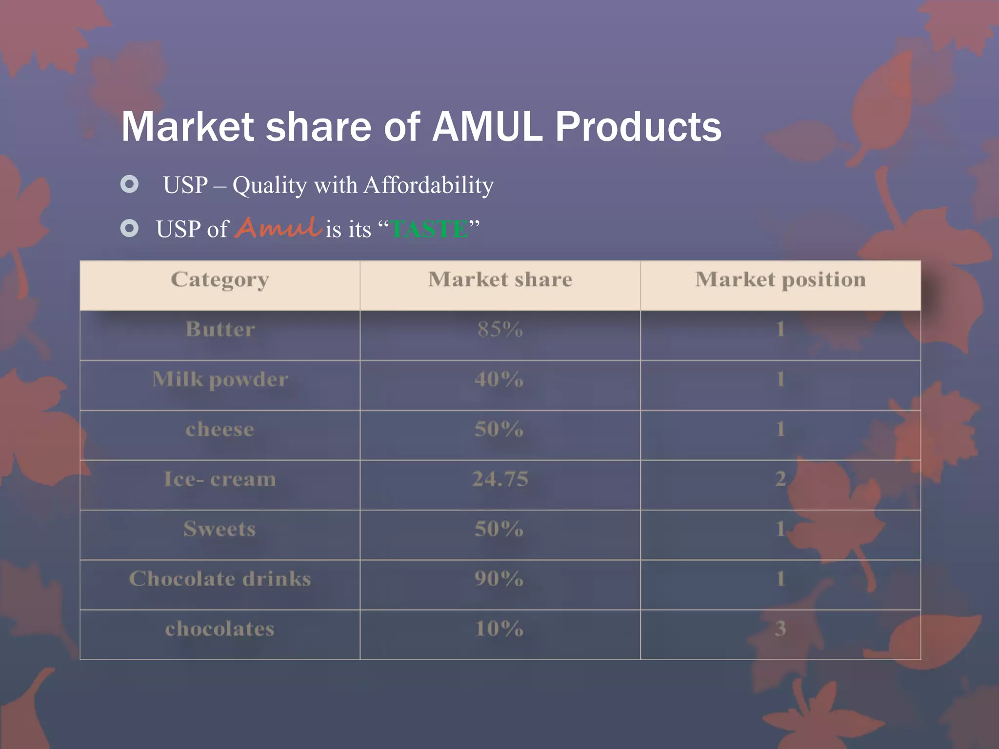 Amul- Rural Marketing | PPTX