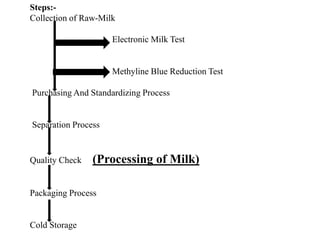 Amul industry | PPTX