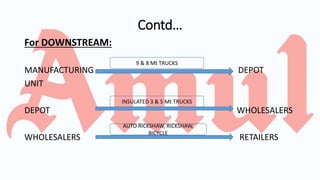 Amul, The Taste Of India | PPTX