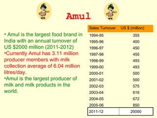 Amul india | PPT