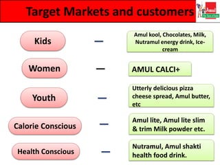 Amul | PPTX